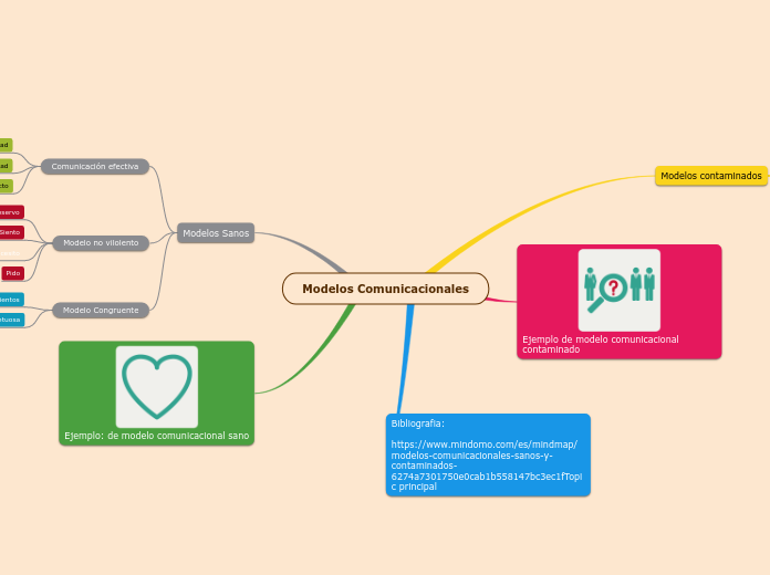 Modelos Comunicacionales - Mind Map